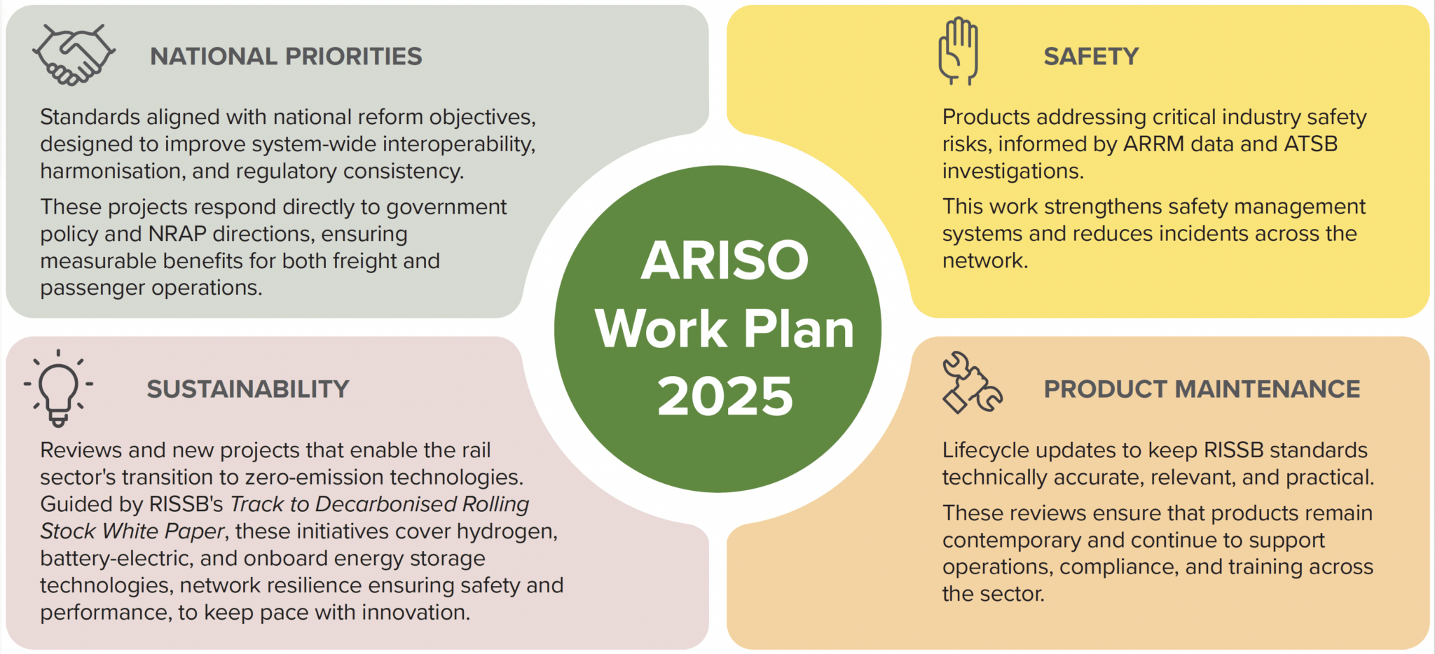 ARISO Work Plan 2025 - 2026 | Australian Rail Industry Standards ...